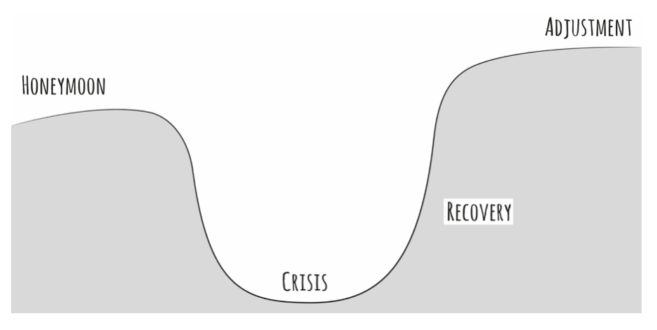 Adapting to a Culture: The U-Curve Adjustment Theory – Success Across ...